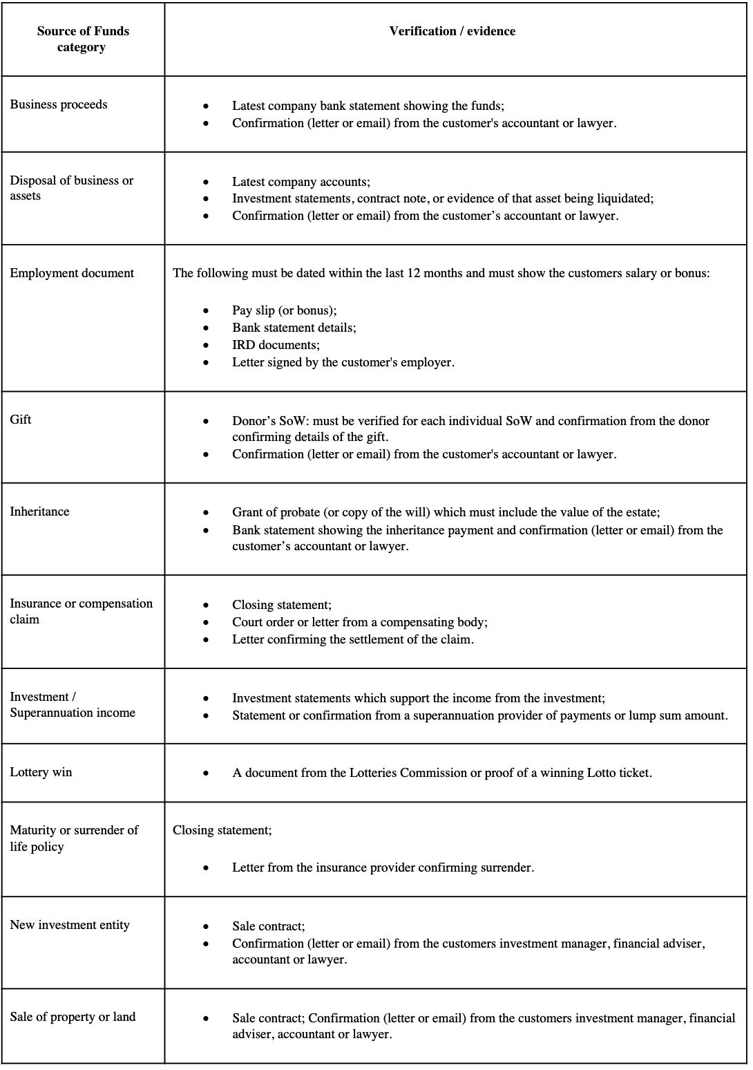 Source of Funds